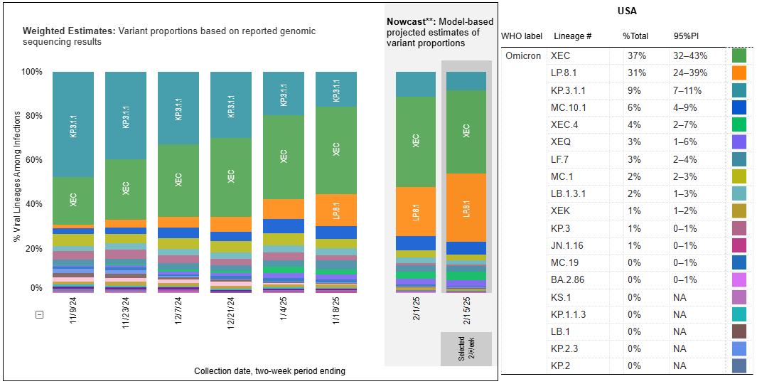 What COVID-19 variants are going around in February 2025? | Nebraska ...