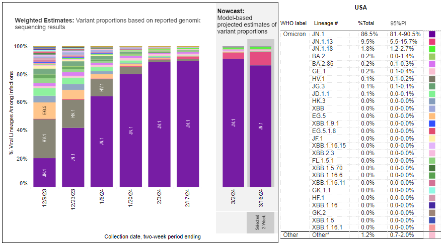 What COVID-19 variants are going around in March 2024? | Nebraska ...