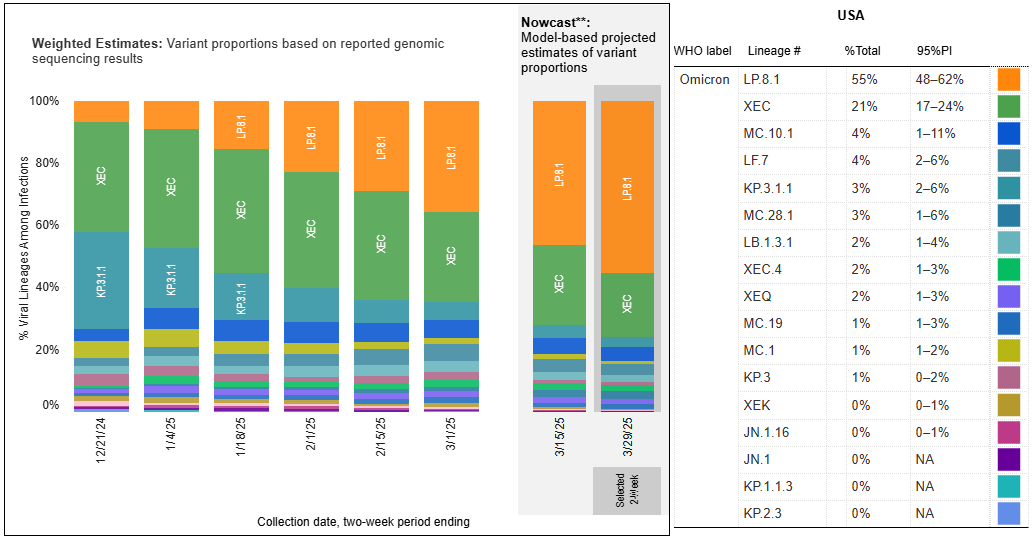 What COVID-19 variants are going around in March 2025? | Nebraska ...
