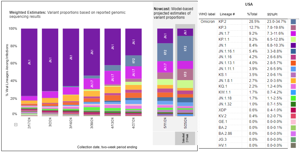 What COVID-19 variants are going around in May 2024? | Nebraska ...