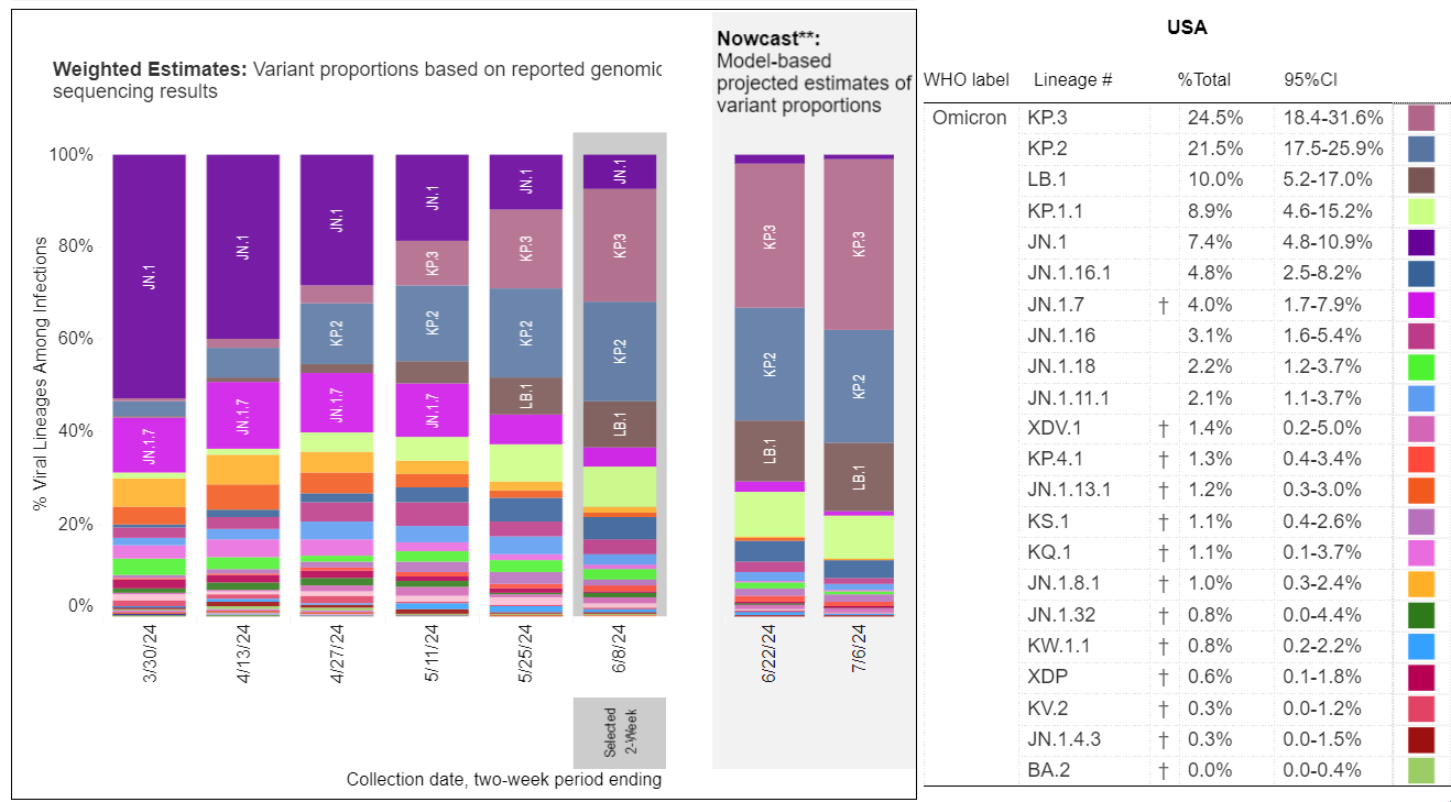 What COVID-19 variants are going around in July 2024? | Nebraska ...