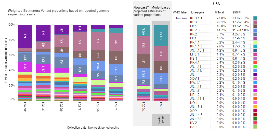 What COVID-19 variants are going around in August 2024? | Nebraska ...