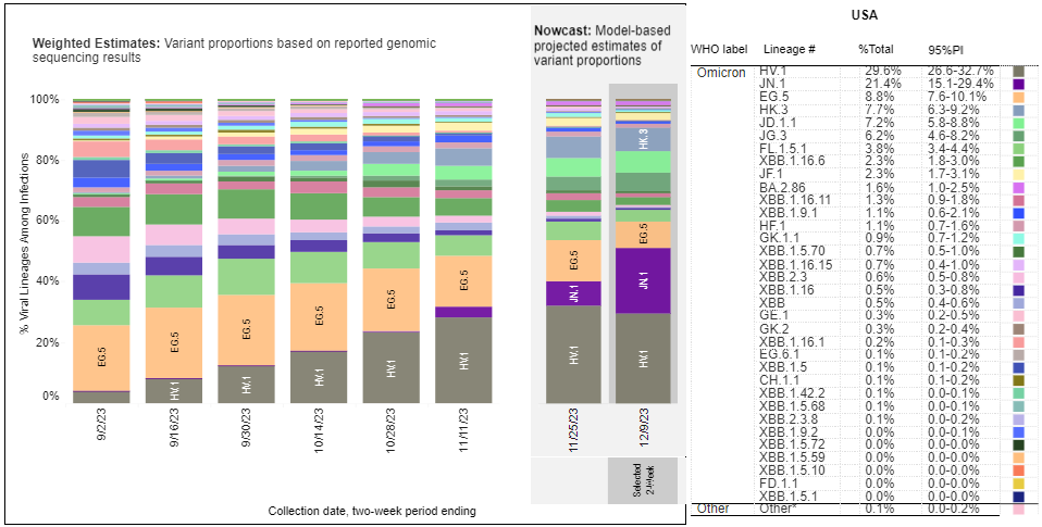 What COVID-19 variants are going around in December 2023? | Nebraska ...