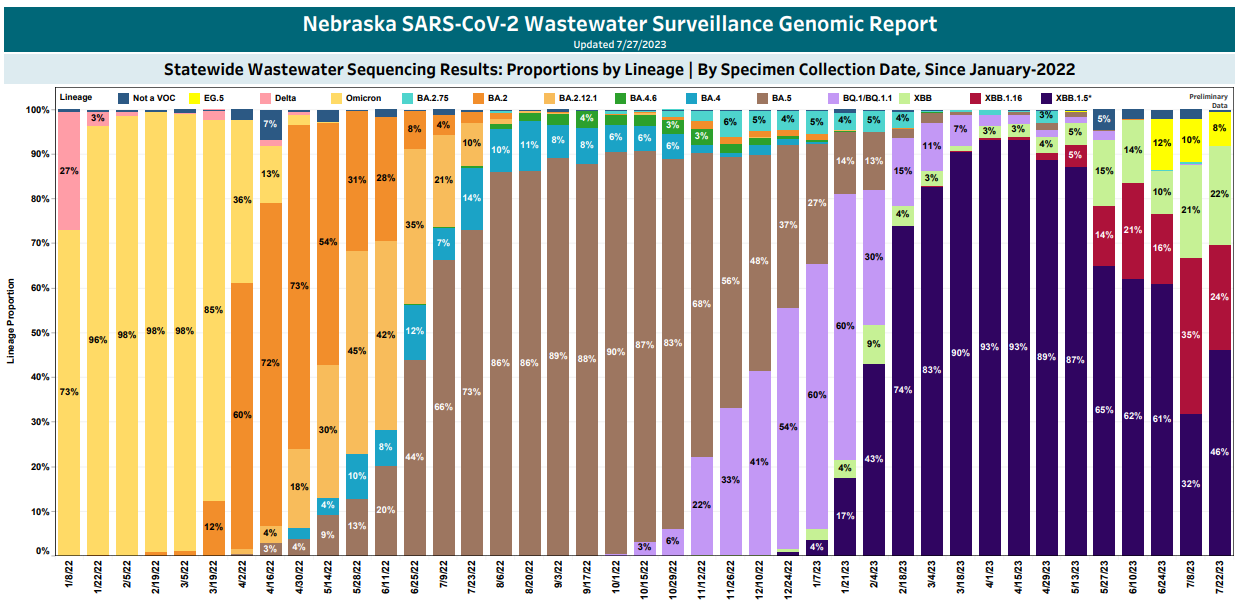 What COVID-19 variants are going around in July 2023? | Nebraska ... What COVID-19 variants are going around in July 2023? | Nebraska ...