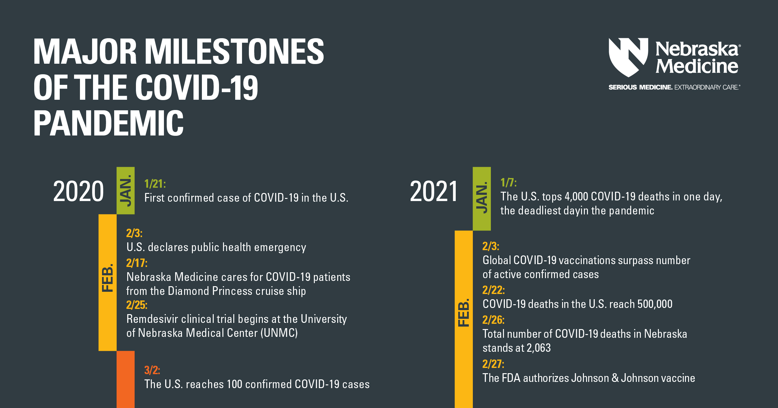 [Infographic] A look back at the major milestones of the COVID-19 pandemic | Nebraska Medicine ...