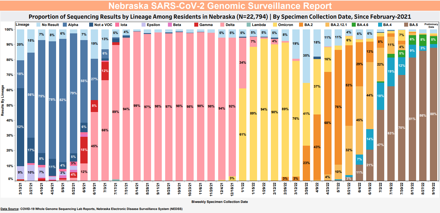 What COVID-19 variants are going around in September 2022? | Nebraska ...