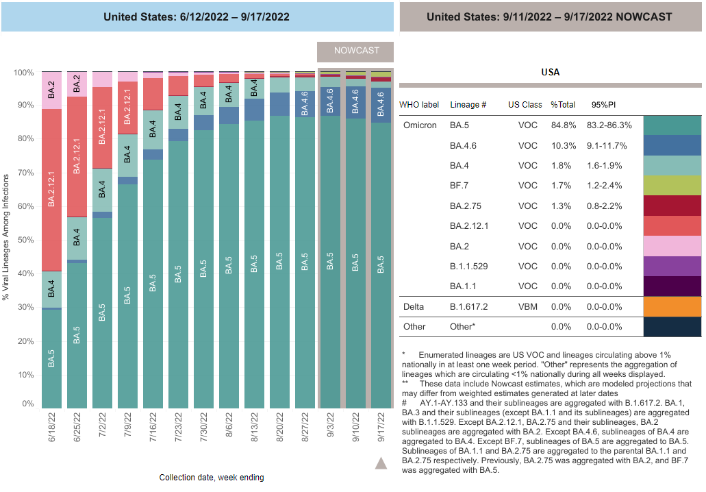 What COVID-19 variants are going around in September 2022? | Nebraska ...