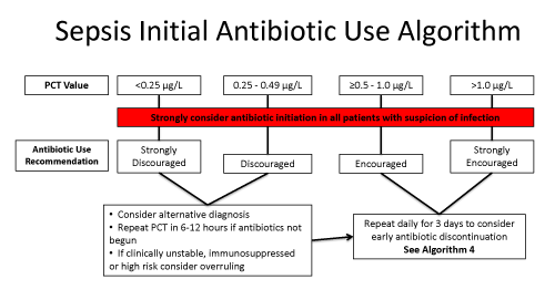 Procalcitonin (PCT) Guidance | Nebraska Medicine Omaha, NE