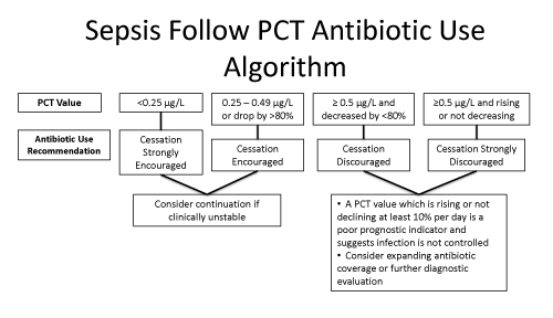 Procalcitonin (PCT) Guidance | Nebraska Medicine Omaha, NE
